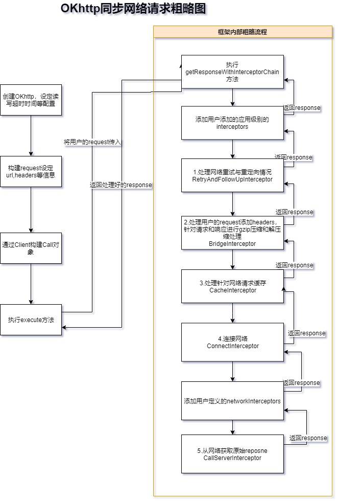 OkHttp源码分析 初识结构篇_mock interceptor call sever interceptor-CSDN博客
